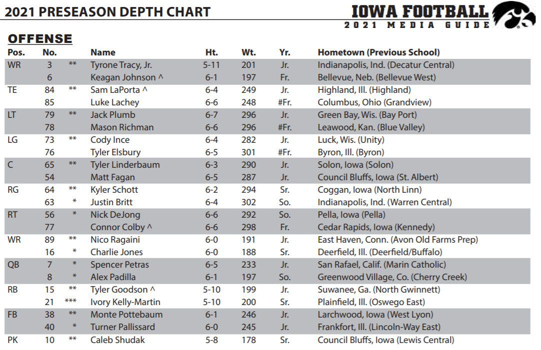 Iowa Hawkeyes Football Depth Chart: Unveiling the Key Players and ...