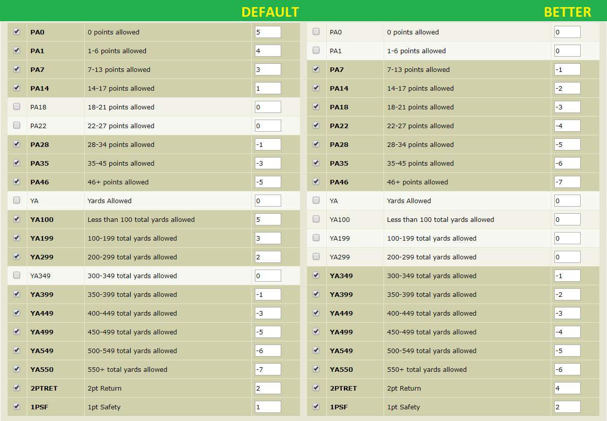 Scoring Strategies: How Does Defense Score in Fantasy Football?