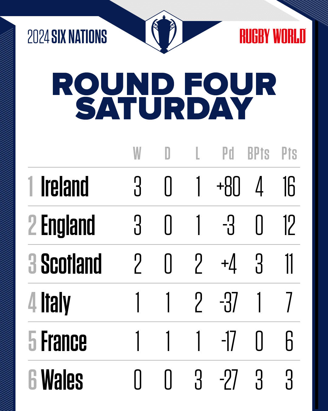 Breaking Down the 6 Nations Rugby Table 2025: Standings and Surprises!