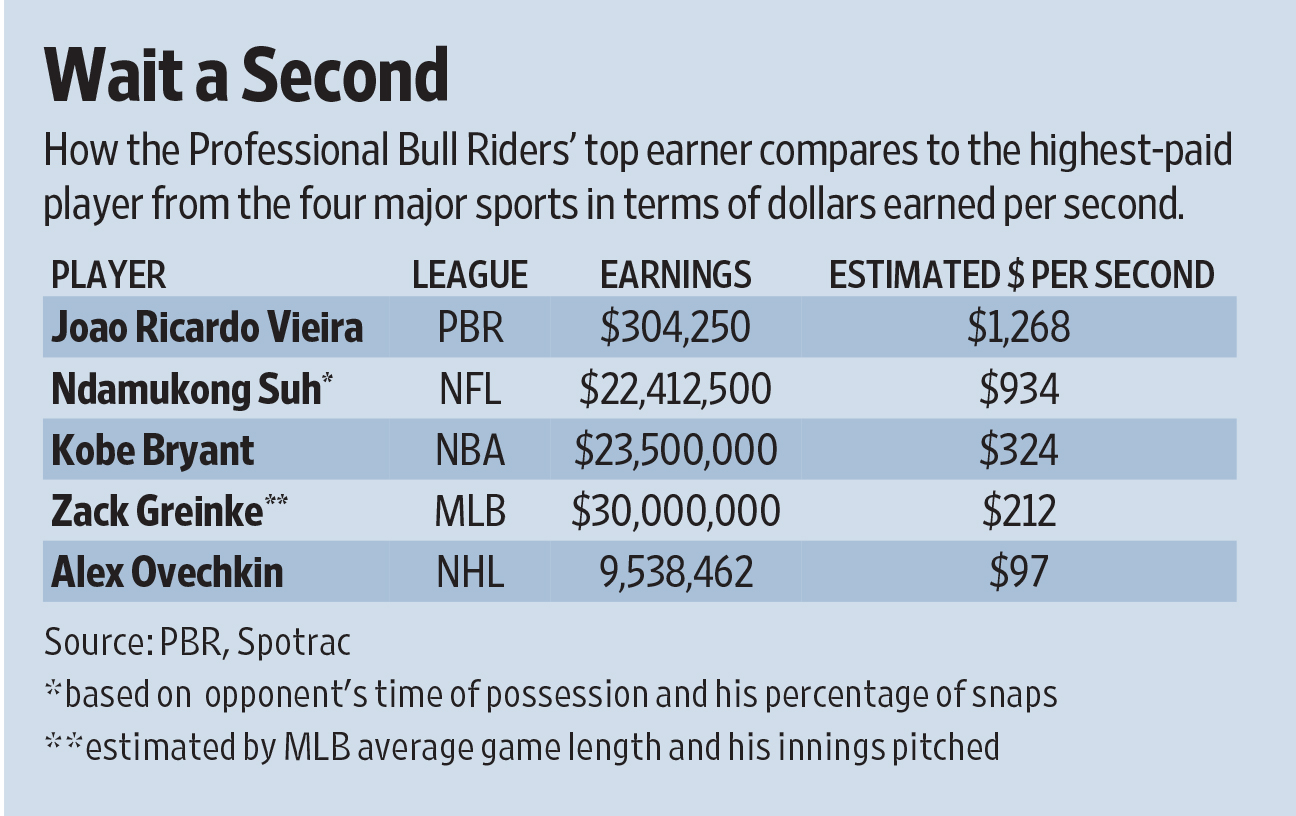 PBR Rider Payday: How Much Do PBR Riders Make Per Event?